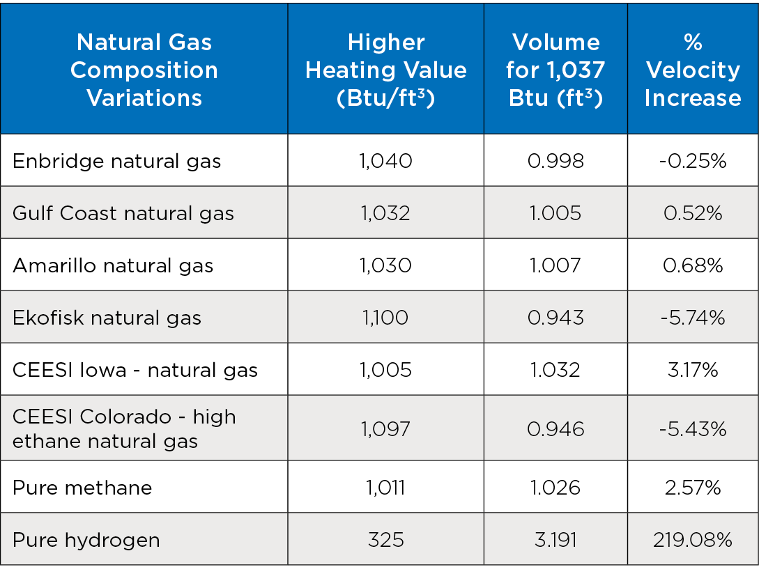 White Paper | Restoring Energy Capacity of Natural Gas Following Hydrogen Blending